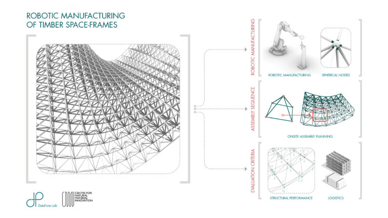 Robotic manufacturing of timber space-frames – DigitalFUTURES